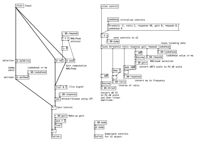 Tutorial: A compressor in Pure Data